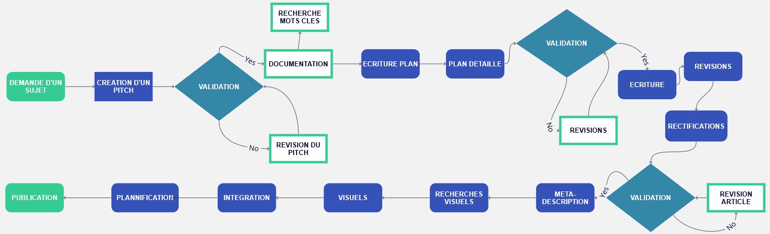 Cartographie des processus : définition et enjeux